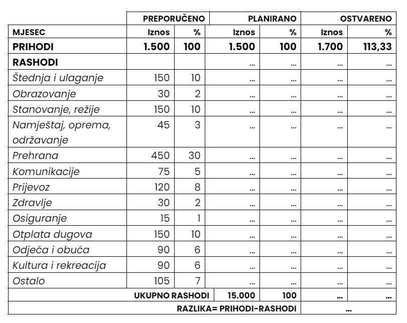 Kako izraditi kućni budžet i pratiti troškove | BE-ON d.o.o.